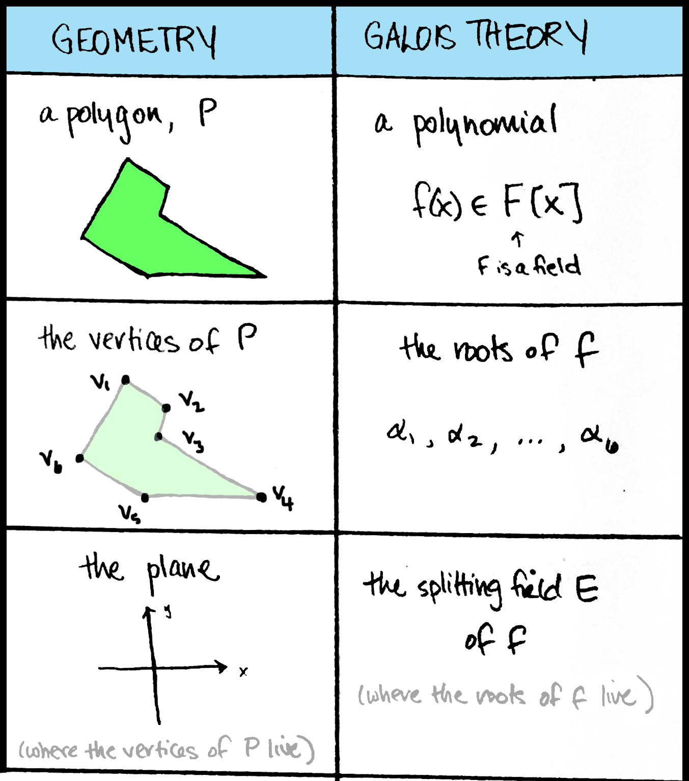 What do Polygons and Galois Theory Have in Common?